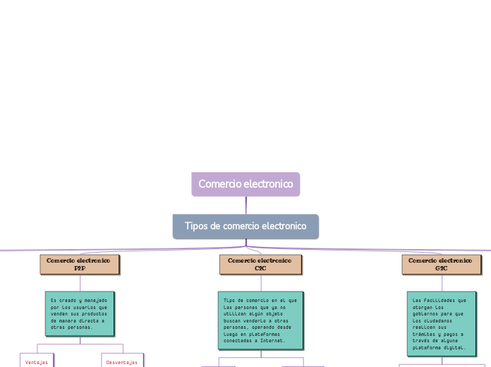 Comercio electronico - Mind Map